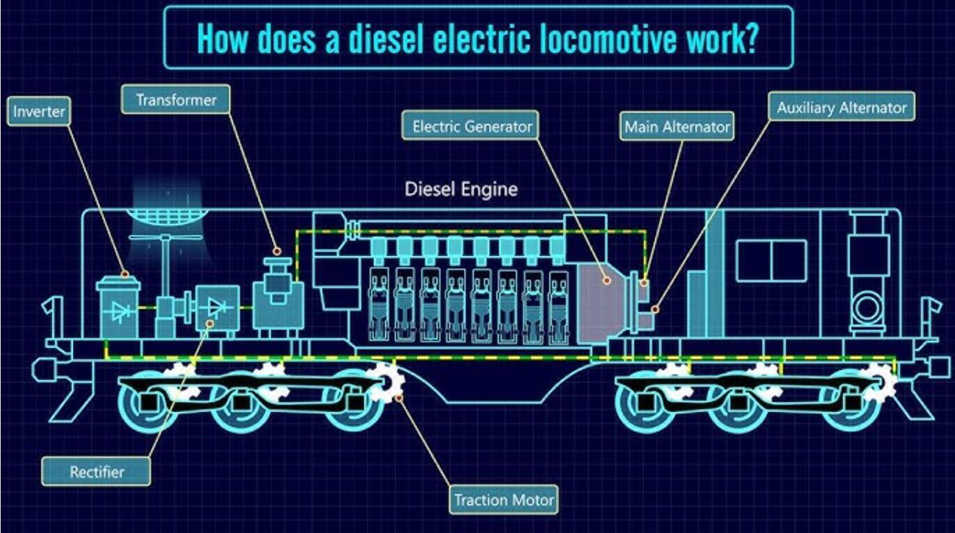 How Powerful Is The Generator Used In A Diesel Locomotive? – Walt Power