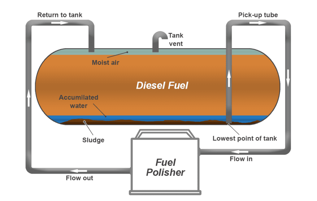 Diesel Fuel Maintenance Guide – Walt Power